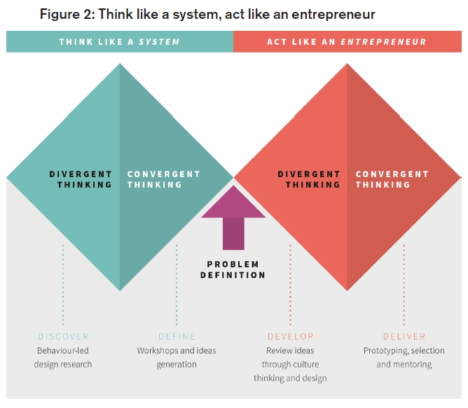 Augmenting design thinking with a systems thinking approach – Articles ...